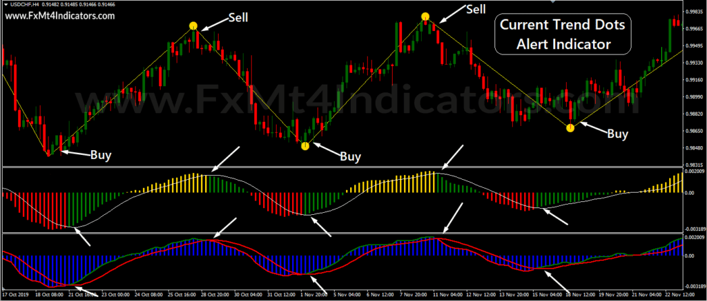 Current Trend Dots Alert Indicator - Forex Indicator