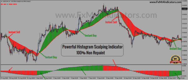 100% Non Repaint Indicator V15.0 - Forex Indicator