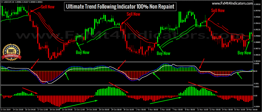 Ultimate Trend Following Indicator - Forex Indicator