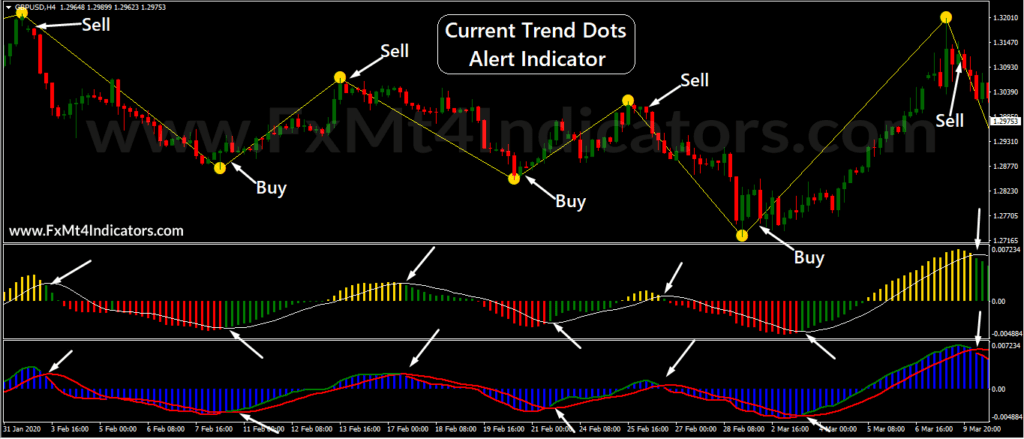 Current Trend Dots Alert Indicator - Forex Indicator