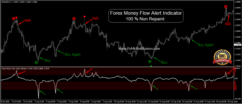 Forex Money Flow Alert Indicator - Forex Indicator