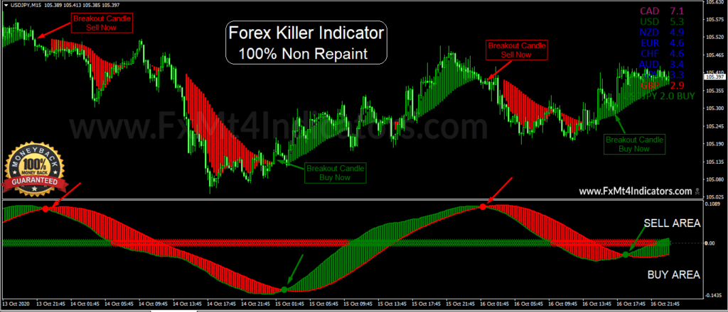 Forex Killer Indicator - Forex Indicator