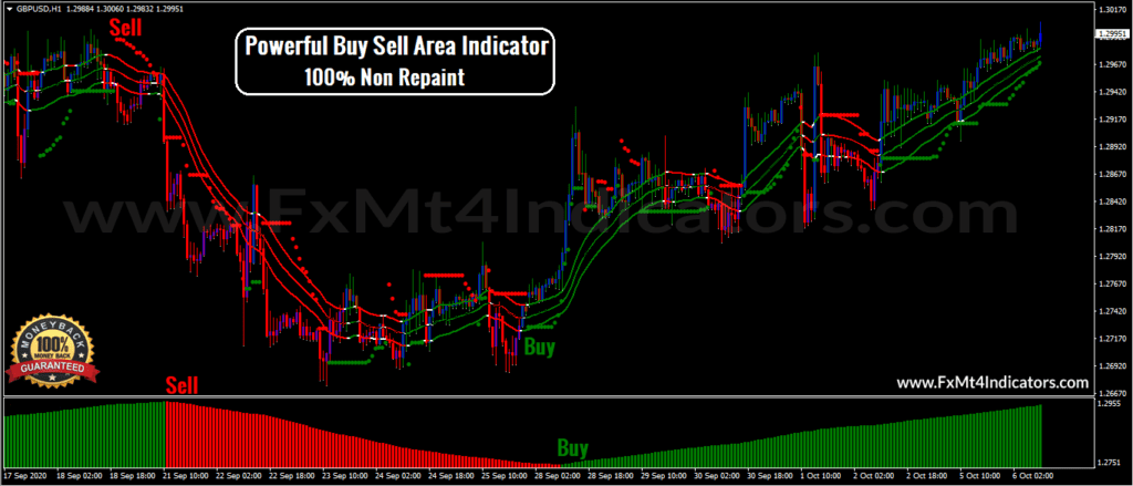 Powerful Buy Sell Area Indicator - Forex Indicator