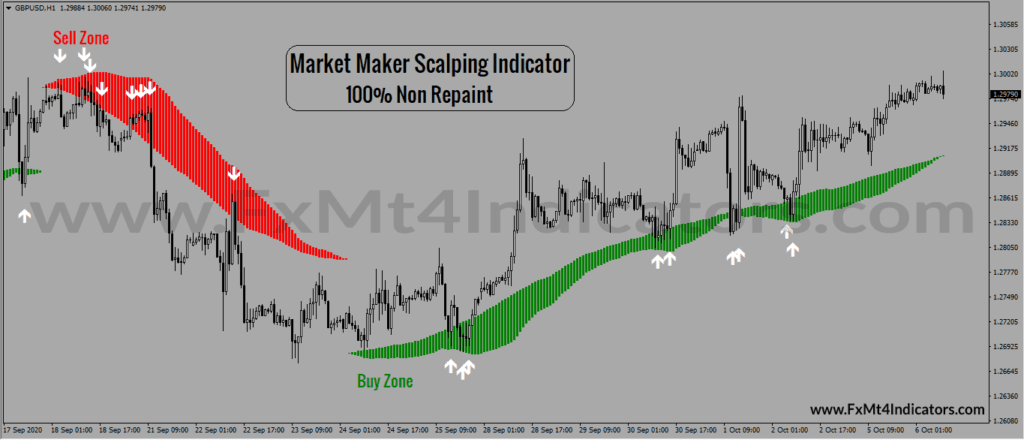 Market Maker Scalping Indicator - Forex Indicator