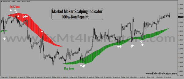 Market Maker Scalping Indicator - Forex Indicator