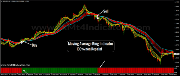 Moving Average King Indicator 100% non Repaint - Forex Indicator