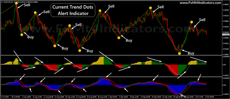 Current Trend Dots Alert Indicator - Forex Indicator