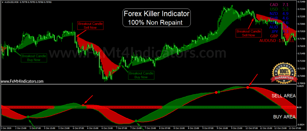Forex Killer Indicator - Forex Indicator