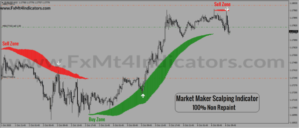 Market Maker Scalping Indicator - Forex Indicator