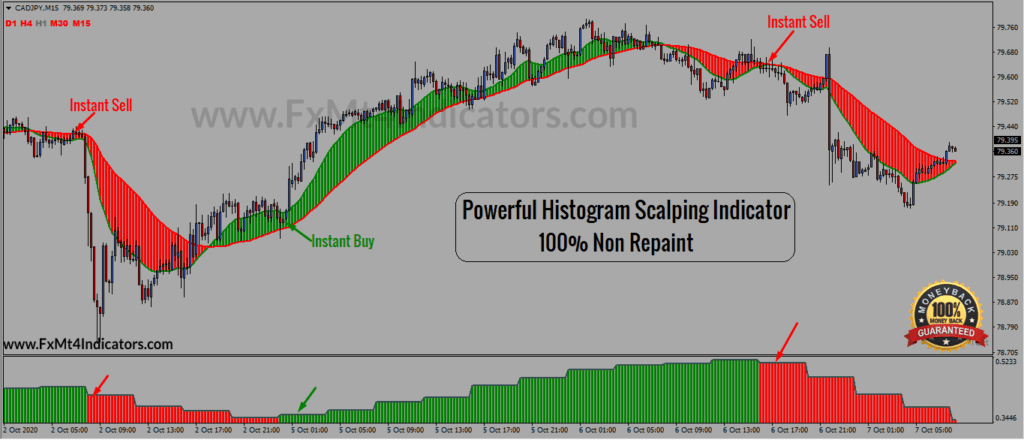 Powerful Histogram Scalping Indicator - Forex Indicator