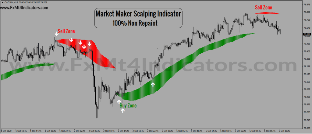 Market Maker Scalping Indicator - Forex Indicator