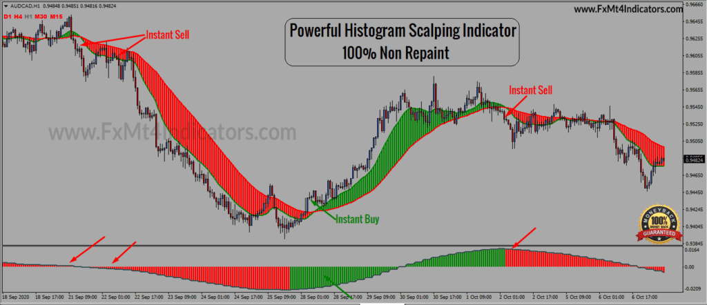 Powerful Histogram Scalping Indicator - Forex Indicator