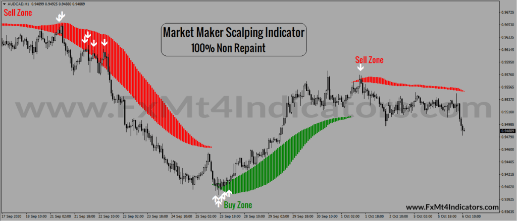 Market Maker Scalping Indicator - Forex Indicator
