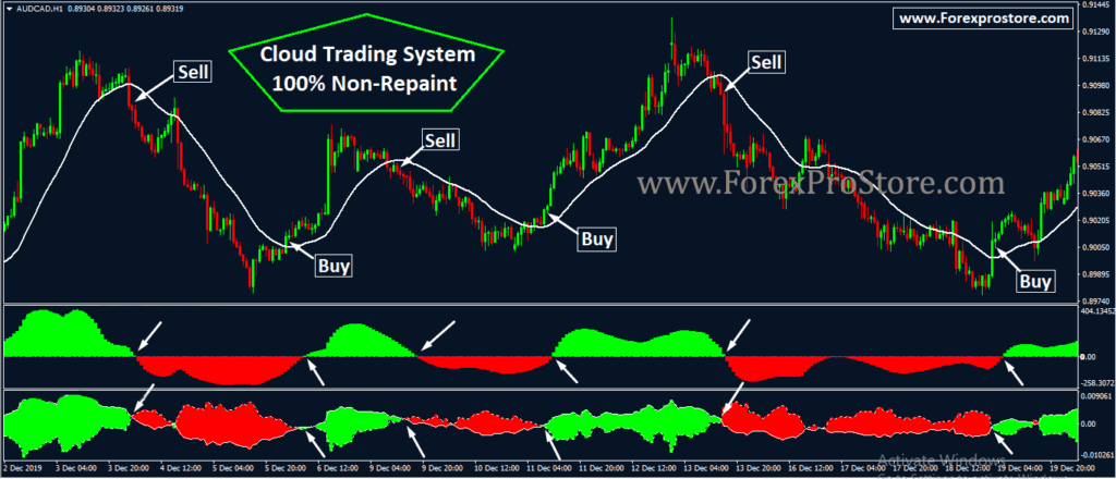 Cloud Trading System 100% Non-Repaint - Forex Indicator
