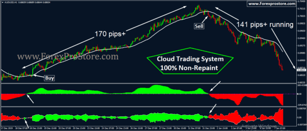Cloud Trading System 100% Non-Repaint - Forex Indicator
