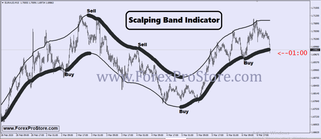 Scalping Band Indicator - Forex Indicator