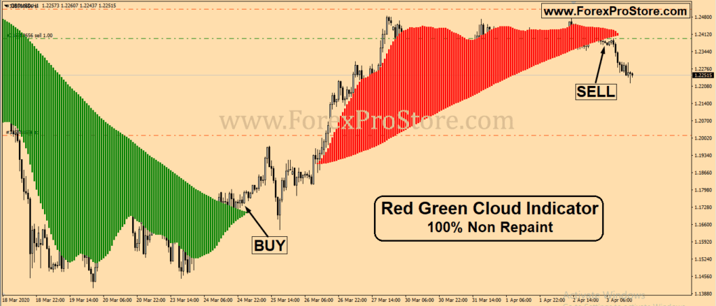 Red Green Cloud Indicator 100% Non Repaint - Forex Indicator