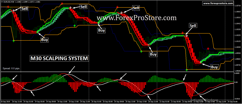 M30 SCALPING SYSTEM 100 % Non Repaint - Forex Indicator