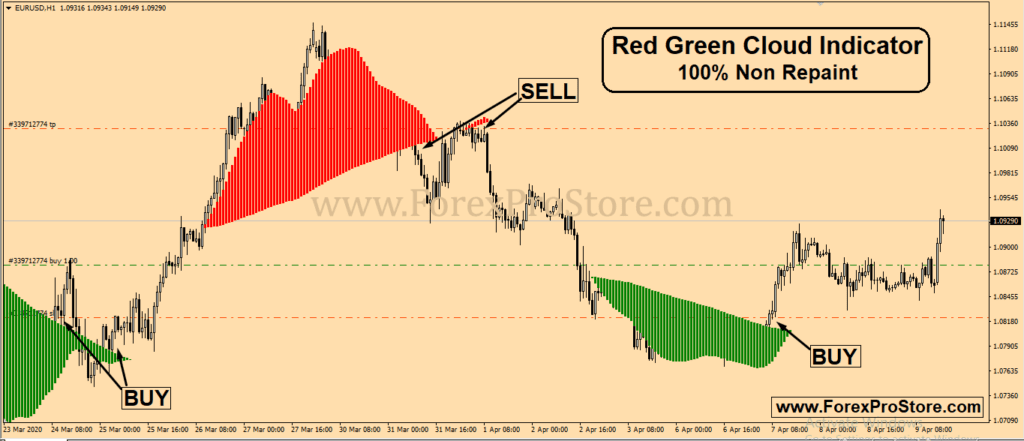 Red Green Cloud Indicator 100% Non Repaint - Forex Indicator