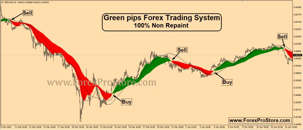Green pips Forex Trading System - Forex Indicator