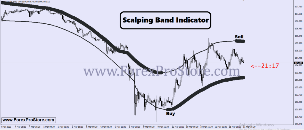 Scalping Band Indicator - Forex Indicator