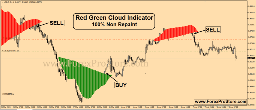 Red Green Cloud Indicator 100% Non Repaint - Forex Indicator