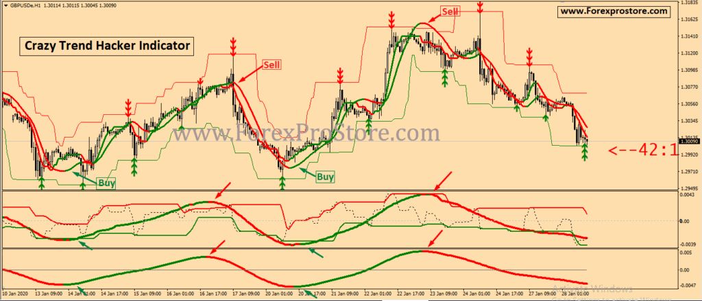 Crazy Trend Hacker Indicator - Forex Indicator