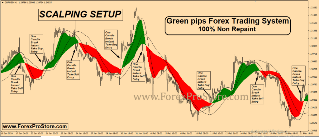 Green pips Forex Trading System - Forex Indicator