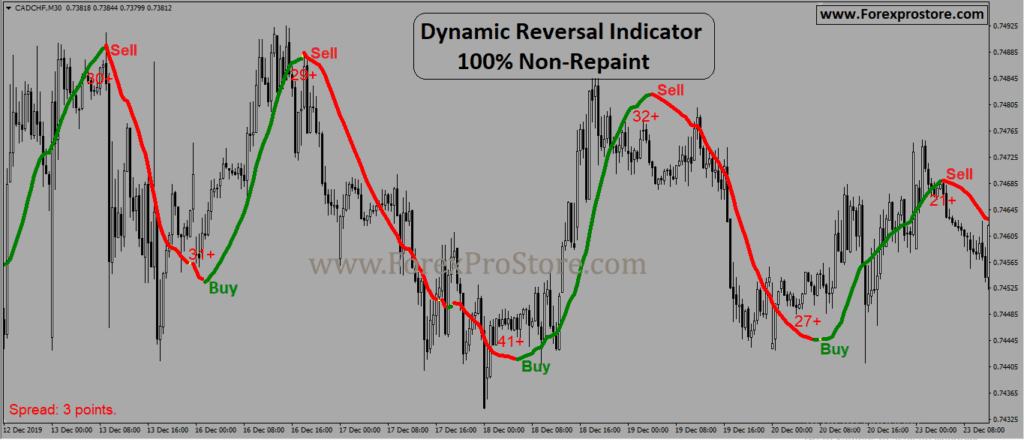 Dynamic Reversal Indicator 100% Non-Repaint - Forex Indicator