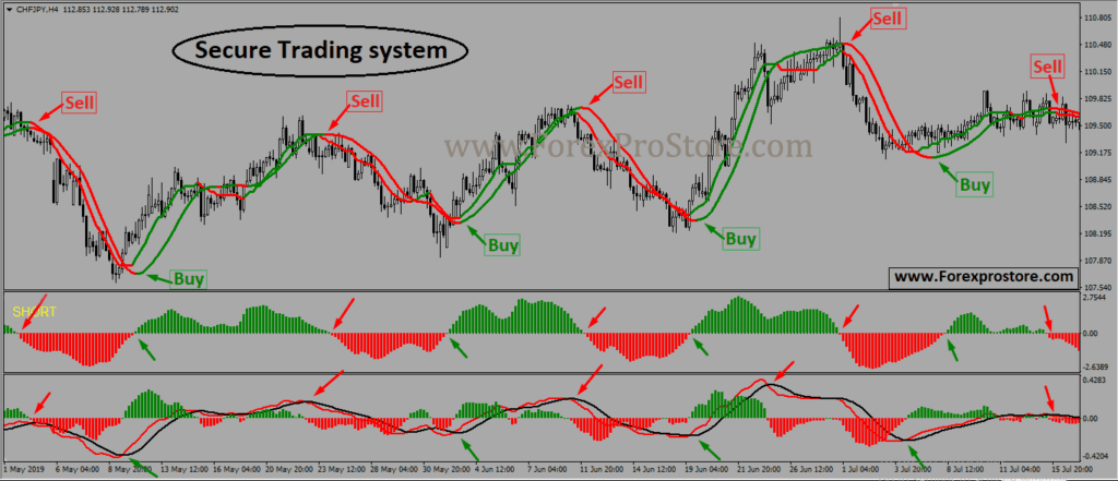 Secure Trading system 100% Non-Repaint - Forex Indicator