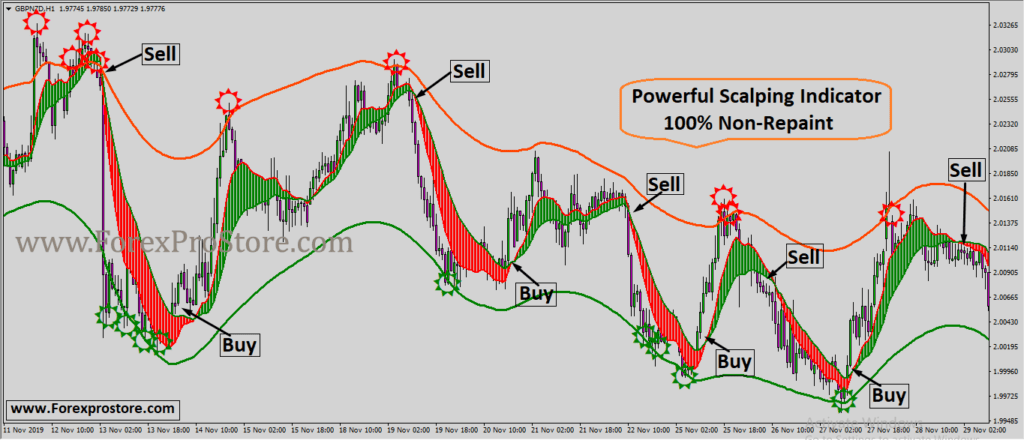 Powerful Scalping Indicator 100% Non-Repaint - Forex Indicator Powerful Scalping Indicator 100% Non-Repaint - Forex Indicator