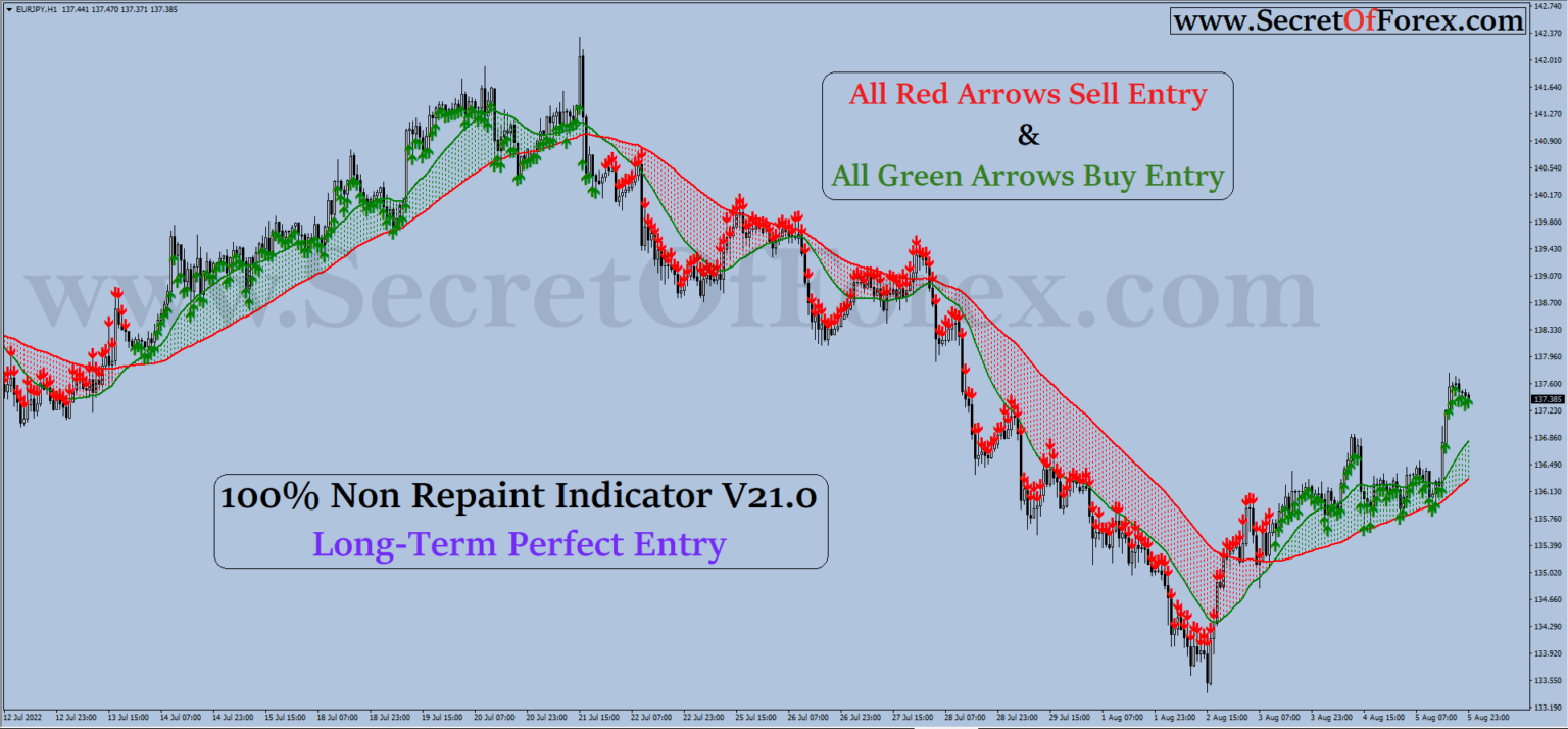 100% Non Repaint Indicator V21.0 - Forex Indicator