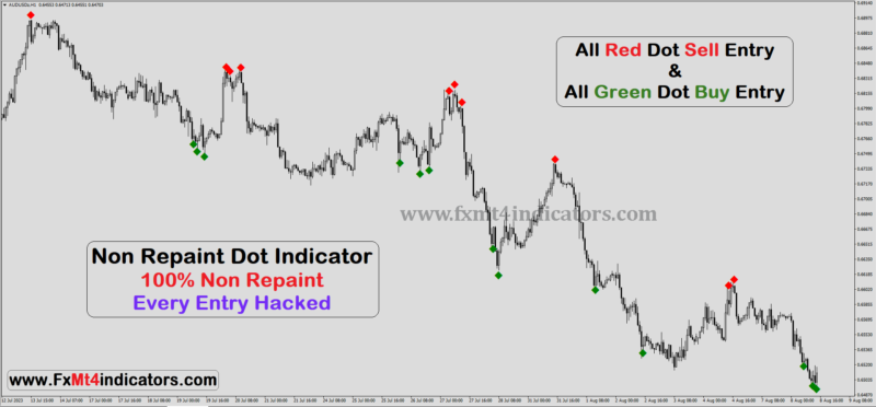 Non Repaint Dot Indicator - Forex Indicator