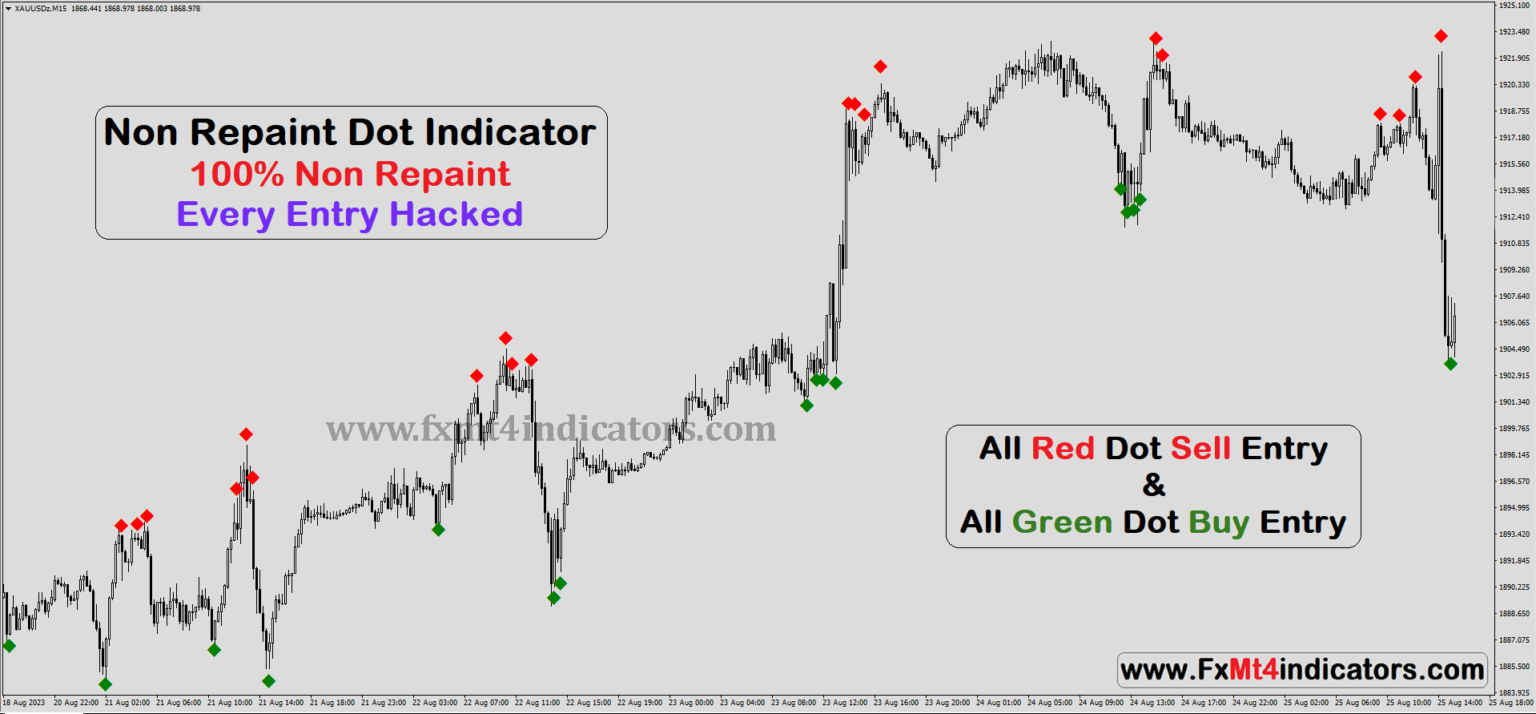 Non Repaint Dot Indicator - Forex Indicator
