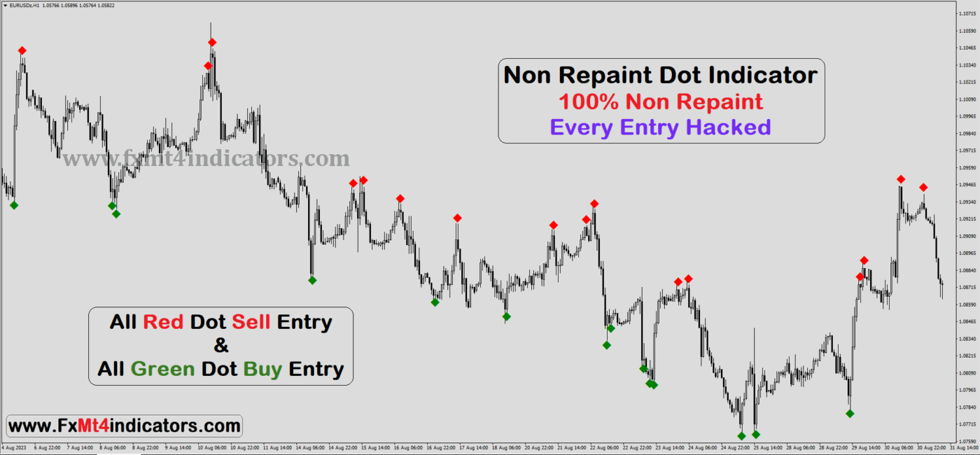 Non Repaint Dot Indicator - Forex Indicator