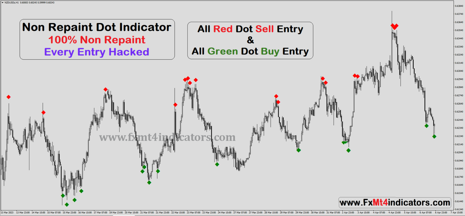 Non Repaint Dot Indicator - Forex Indicator