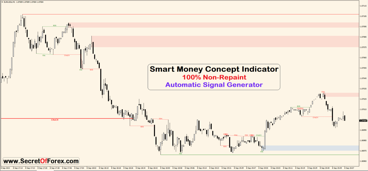 Smart Money Concept Indicator