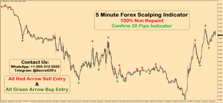 100% Non Repaint Trend Indicator MT4 Archives - Forex Indicator