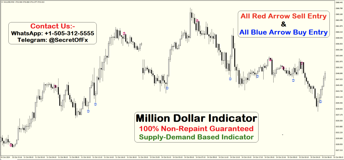 Million Dollar Indicator