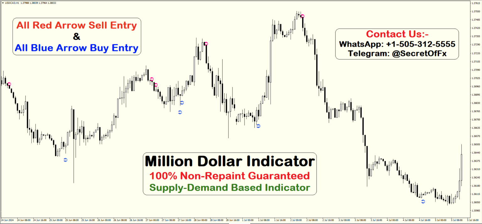 Million Dollar Indicator