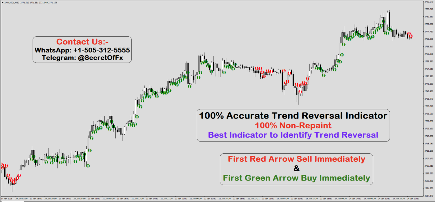 100% Accurate Trend Reversal Indicator