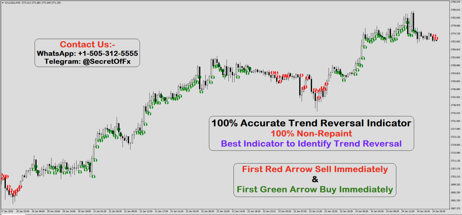 100% Accurate Trend Reversal Indicator