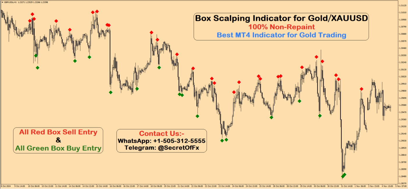 Box Scalping Indicator for Gold/XAUUSD 100% Non-Repaint