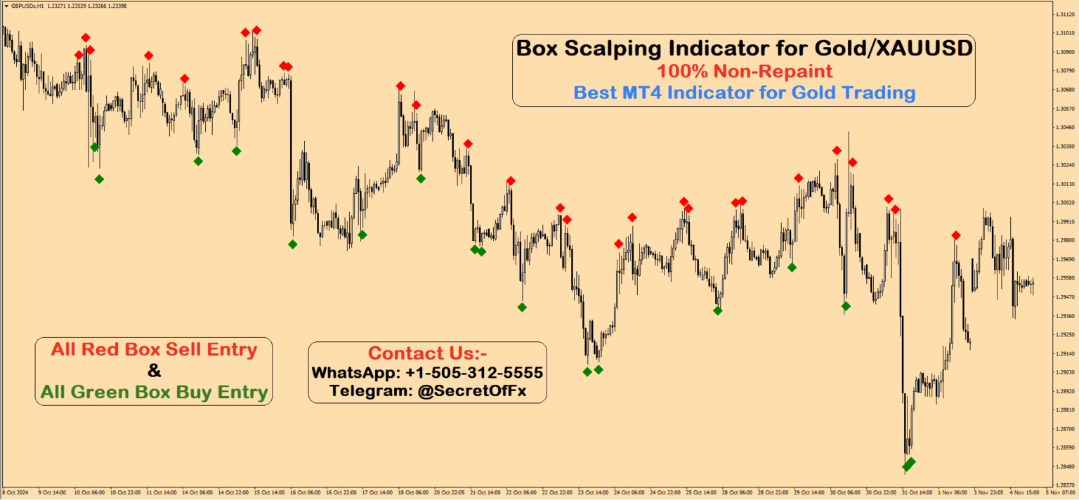Box Scalping Indicator for Gold/XAUUSD 100% Non-Repaint
