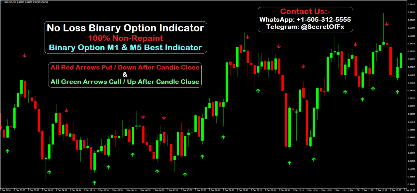 No Loss Binary Option Indicator