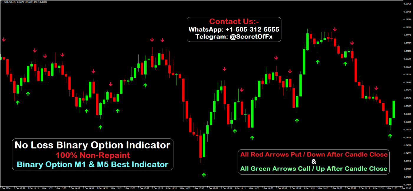 No Loss Binary Option Indicator