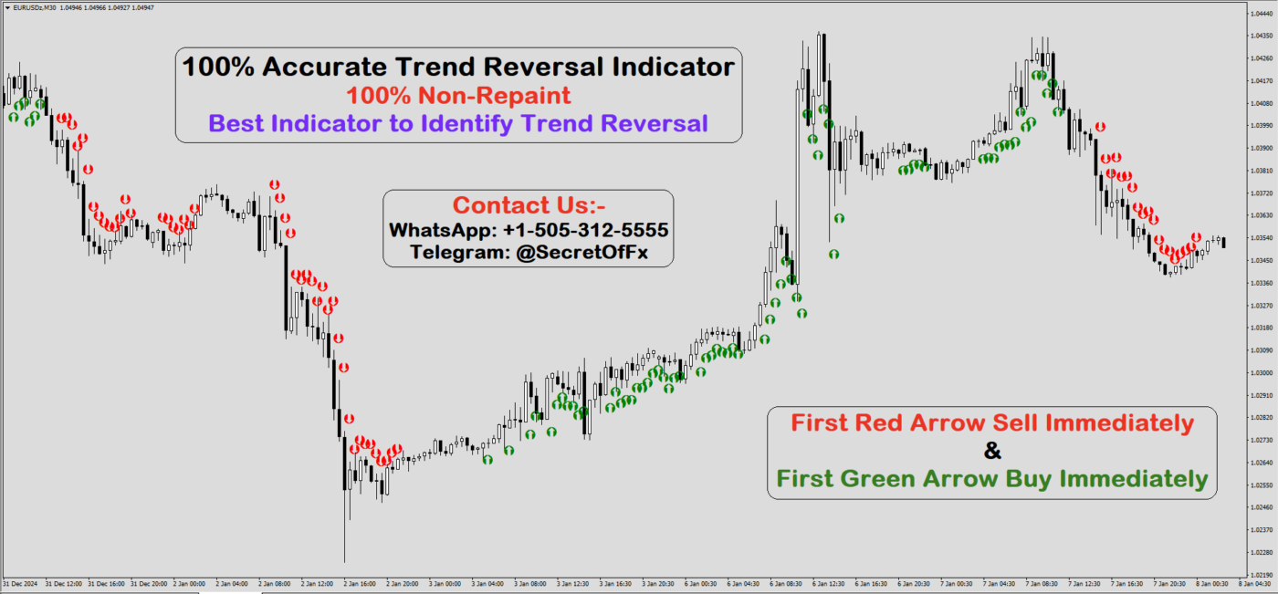 100% Accurate Trend Reversal Indicator